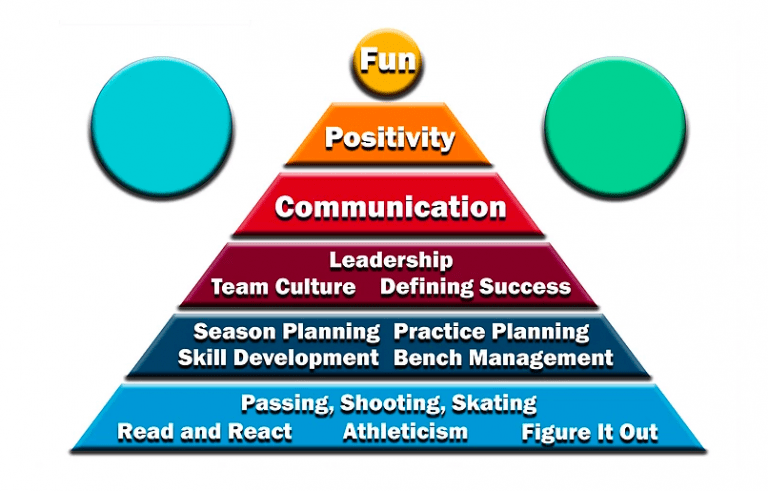 The Coaching Pyramid (Part 5) | Women's Hockey Life