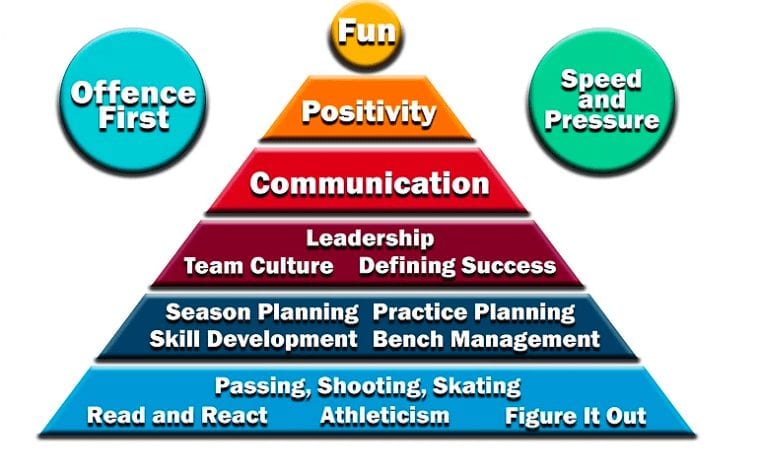 The Coaching Pyramid (Part 6) | Women's Hockey Life